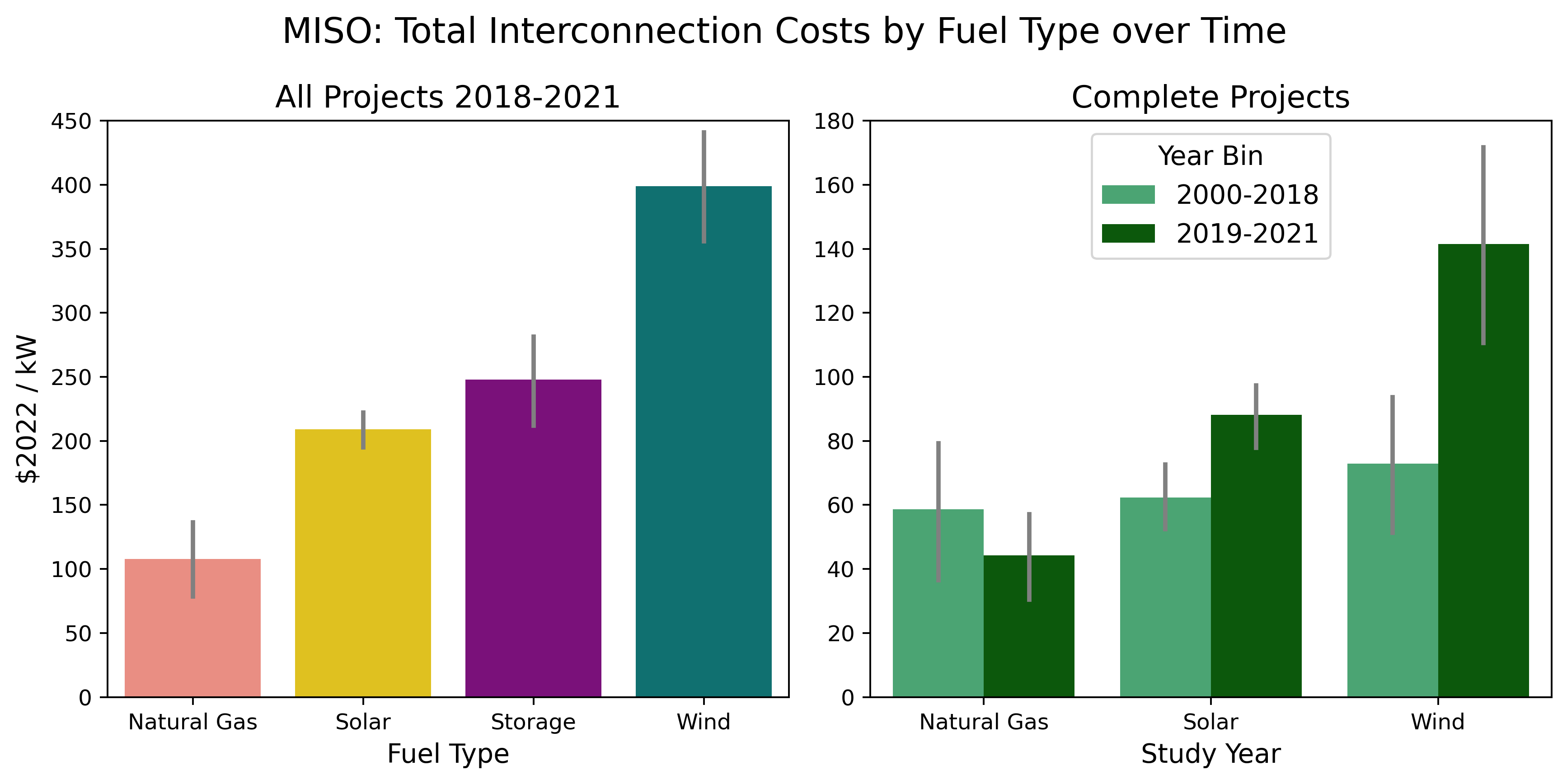 Generator Interconnection Costs to the Transmission System | Energy ...