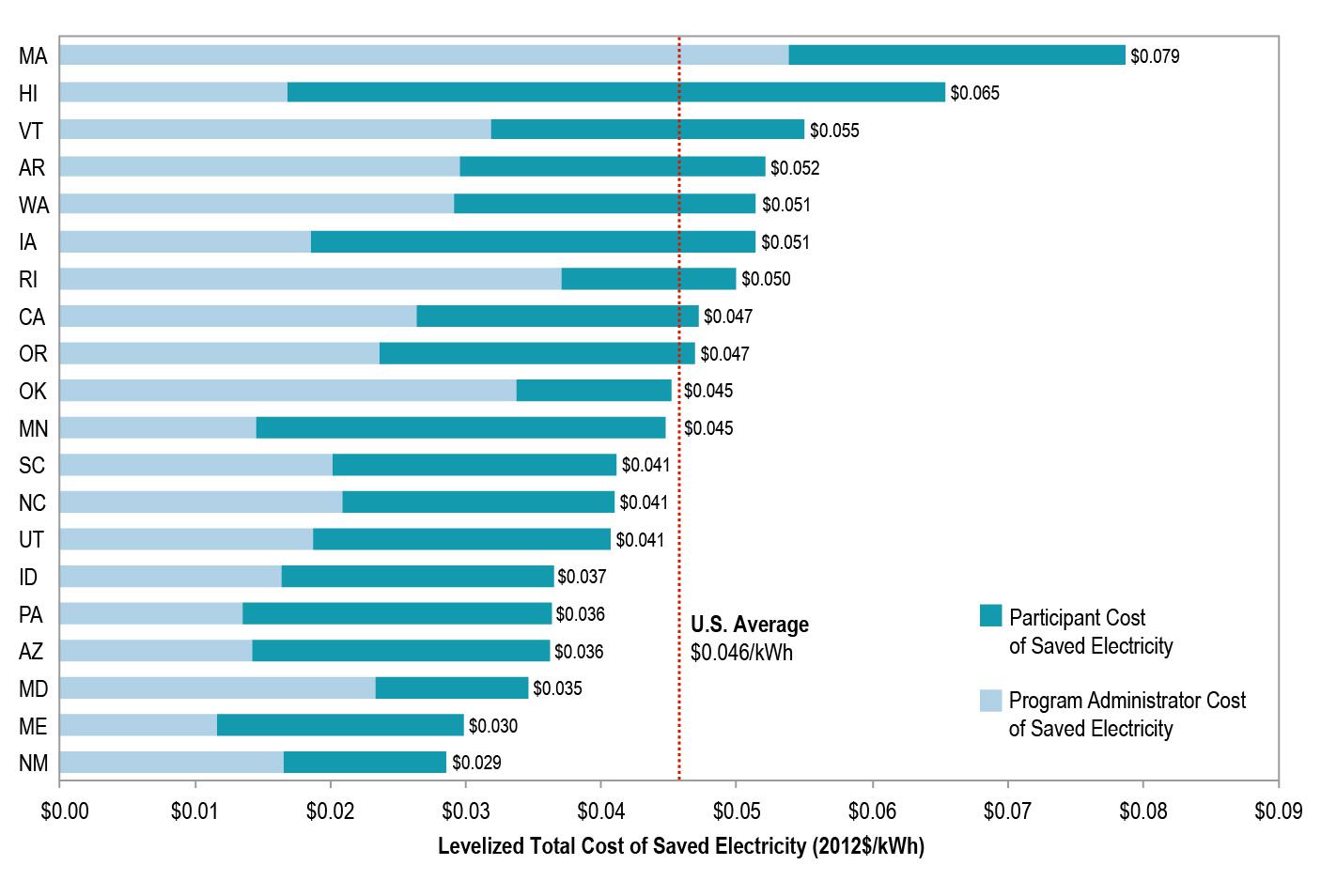 What It Costs to Save Energy | Energy Markets & Policy