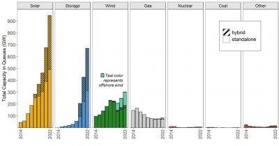 Queued Up: Characteristics of Power Plants Seeking Transmission ...
