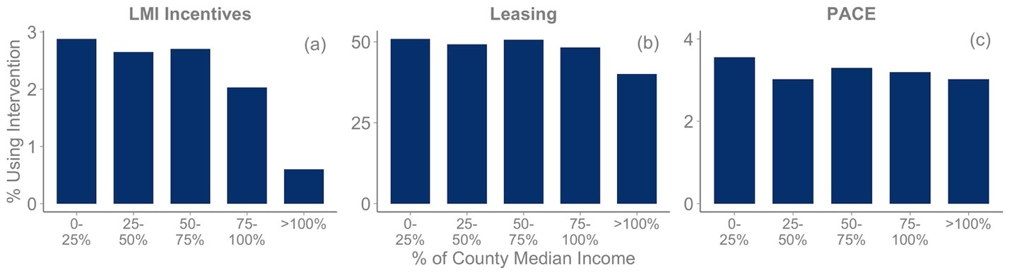 Berkeley Lab study explores measures to increase solar adoption equity ...