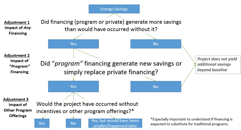 How should energy efficiency financing programs be assessed? | Energy ...