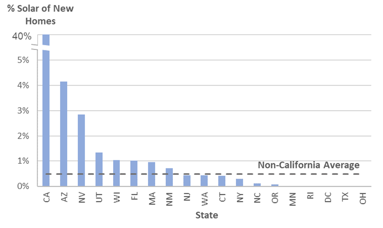 The California New Solar Home Market is Strong, Less So in Other States ...