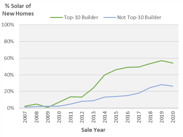 The California New Solar Home Market is Strong, Less So in Other States ...