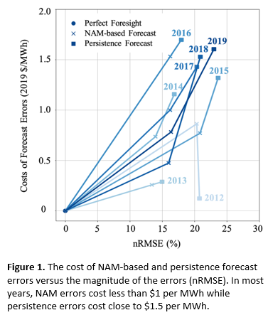 What is the Cost of Errors in Solar Power Forecasts? | Energy Markets ...