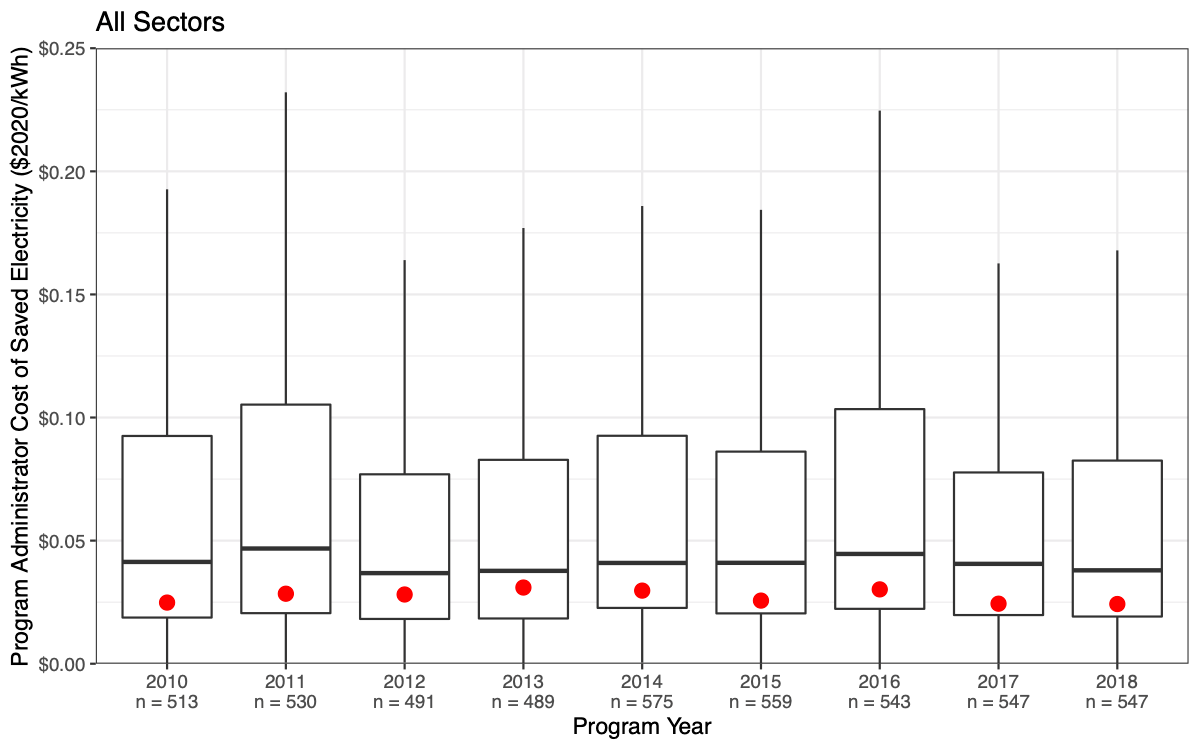 Still the One: New Study Finds Efficiency Remains a Cost-Effective ...