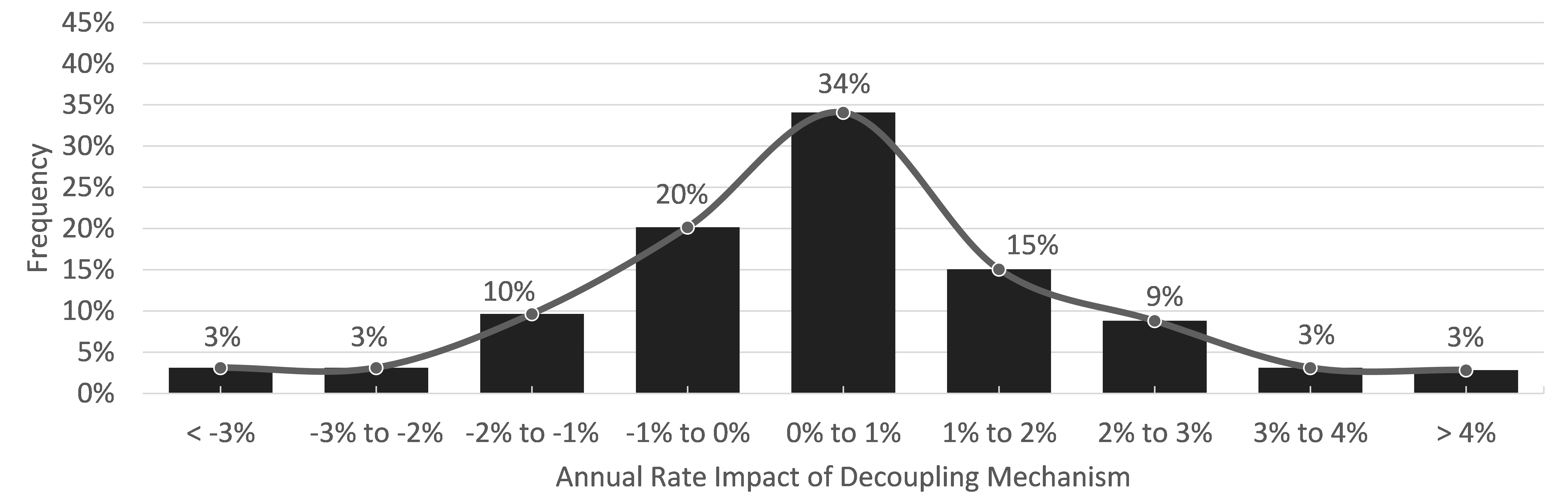 New Berkeley Lab technical brief explores trends in revenue decoupling ...