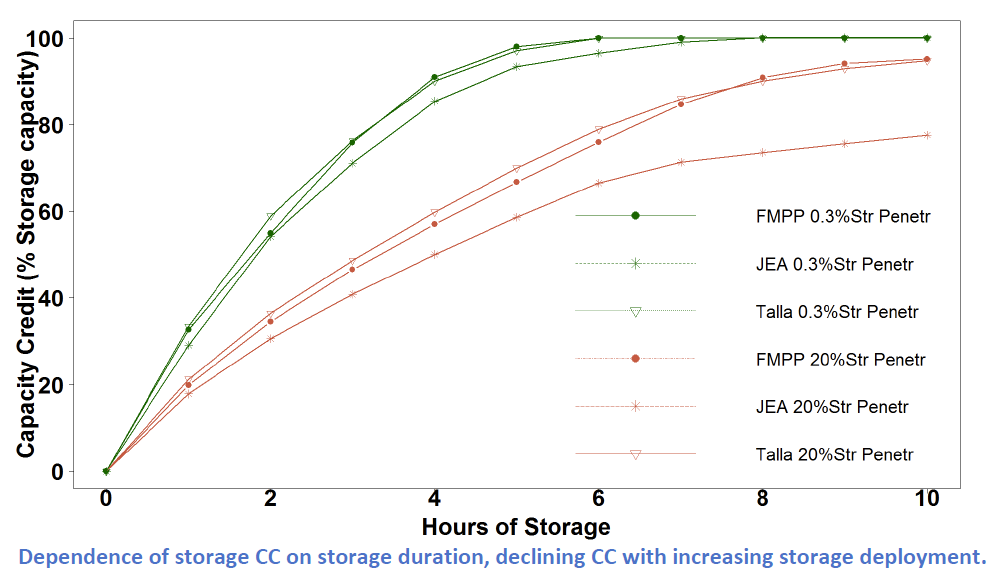 New report develops simple methods to explore the resource adequacy ...