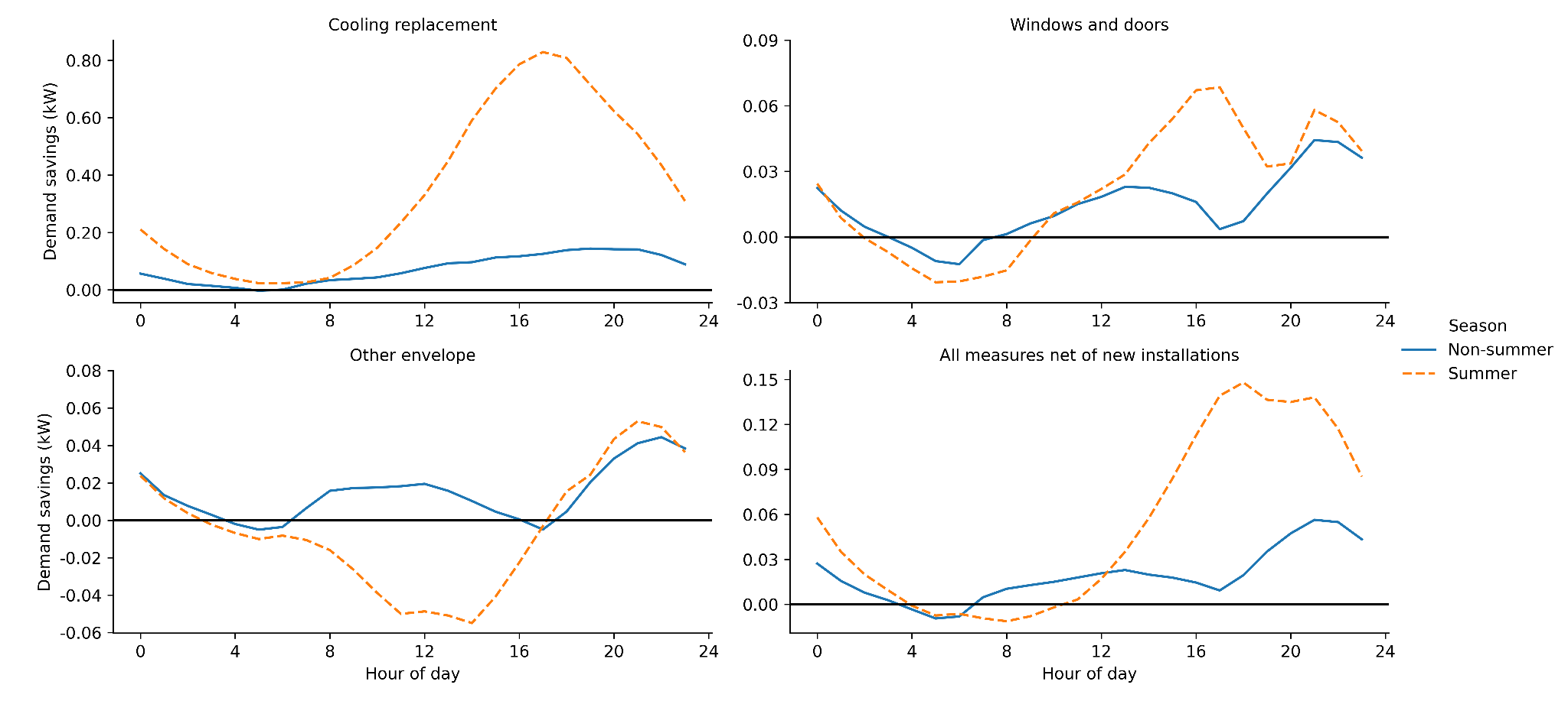 Berkeley Lab study demonstrates the time-sensitive value of residential ...