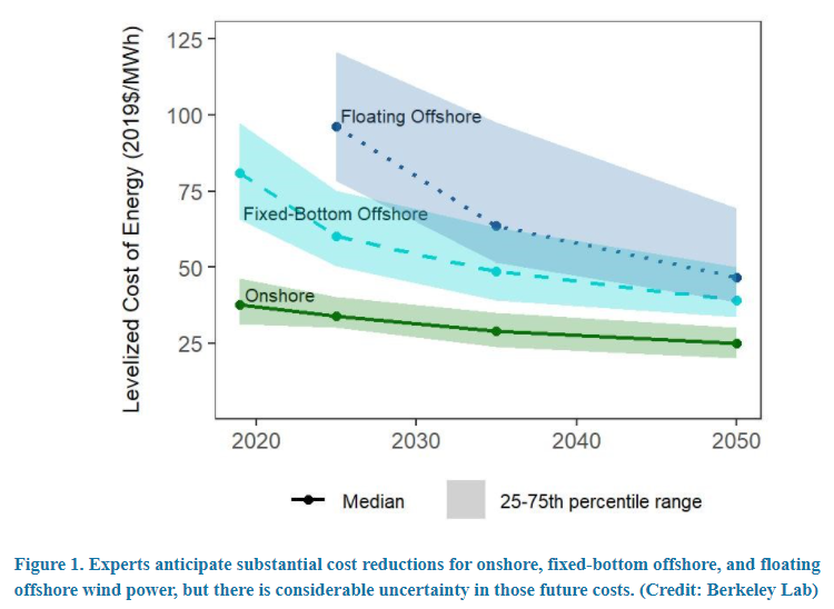 Experts Predictions for Future Wind Energy Costs Drop Significantly Energy Markets Policy