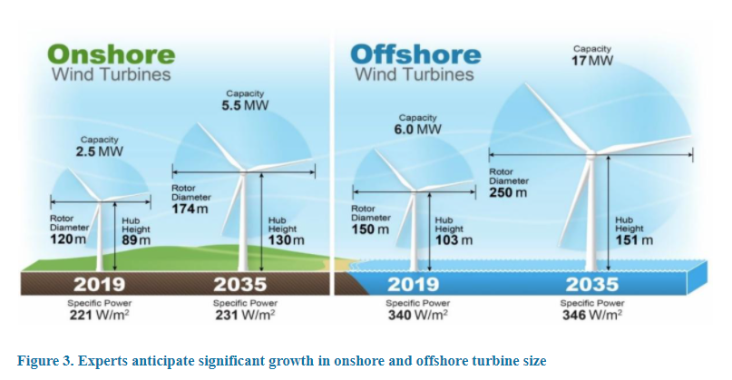 Experts’ Predictions for Future Wind Energy Costs Drop Significantly ... Experts’ Predictions for Future Wind Energy Costs Drop Significantly ...