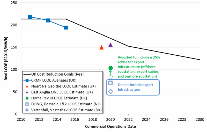The Future of Wind Energy, Part 2: Cost Reductions for Offshore Wind ...