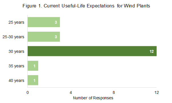 New study finds that the expected useful life of wind projects has ...