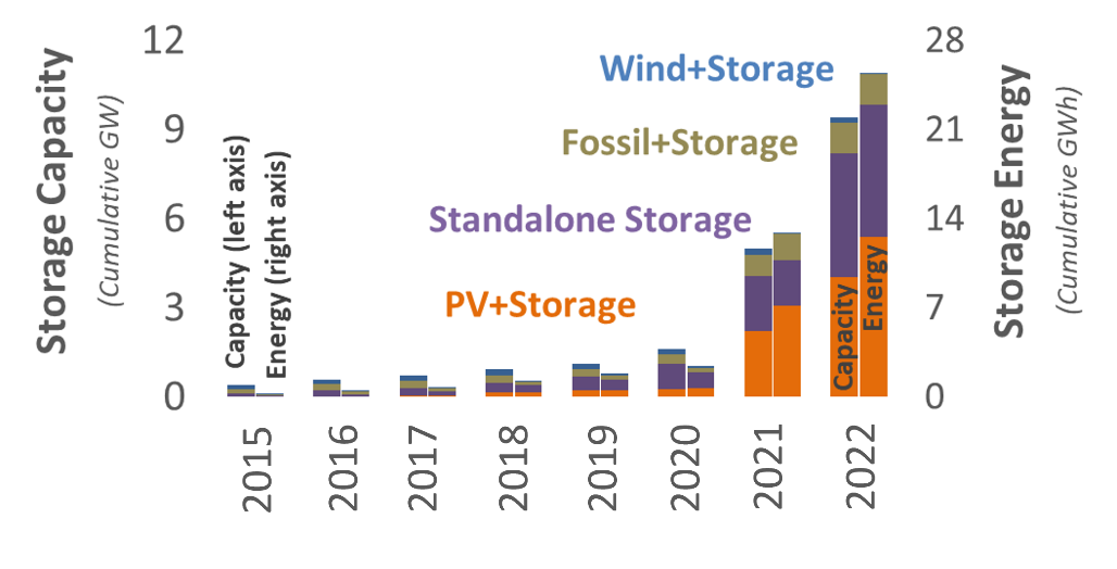 2022 was another big year for hybrid power plants—especially PV+storage ...