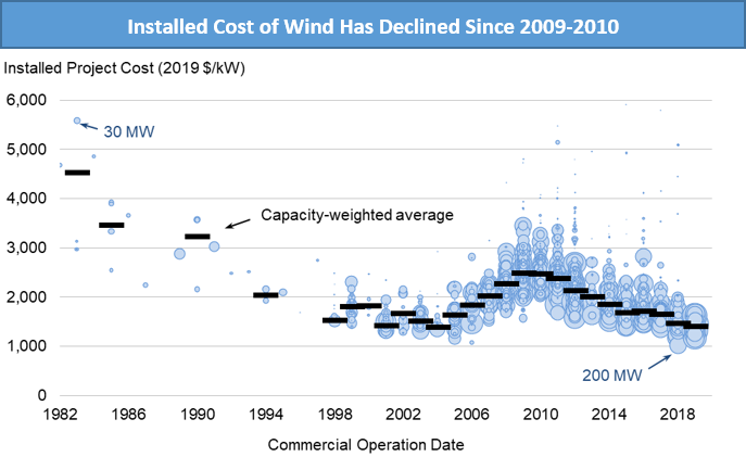 New data compilation illustrates the maturity and declining cost of ...