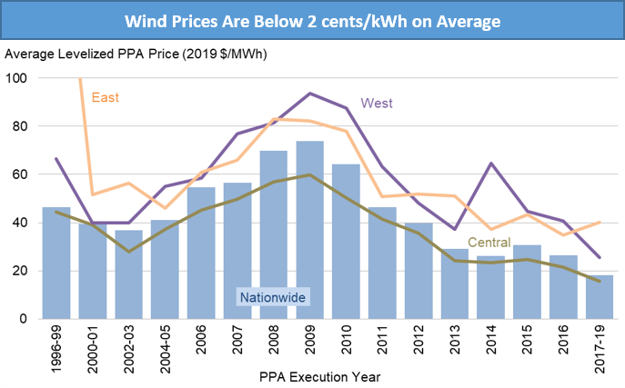 New data compilation illustrates the maturity and declining cost of ...