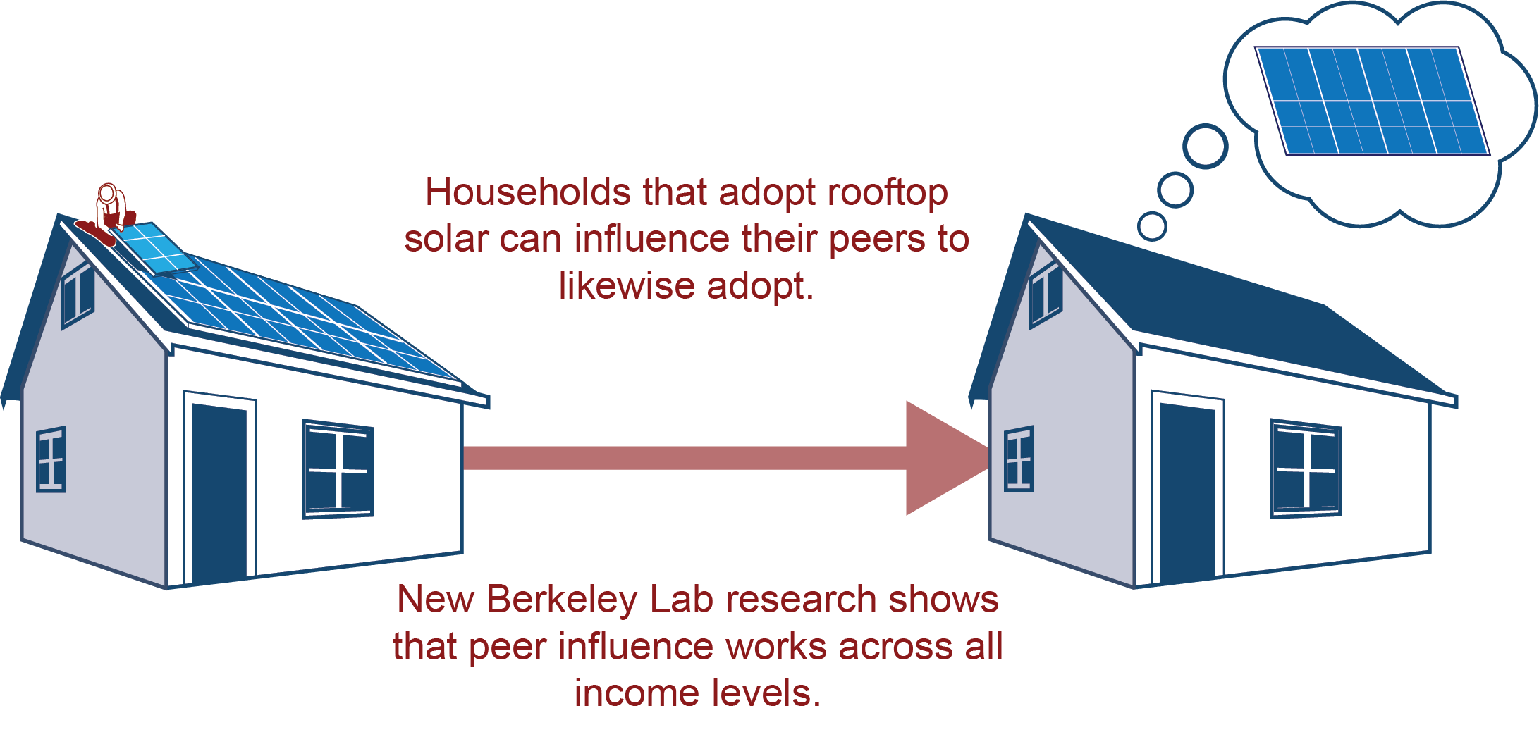 Berkeley Lab study explores how low-income solar adopters can catch the ...