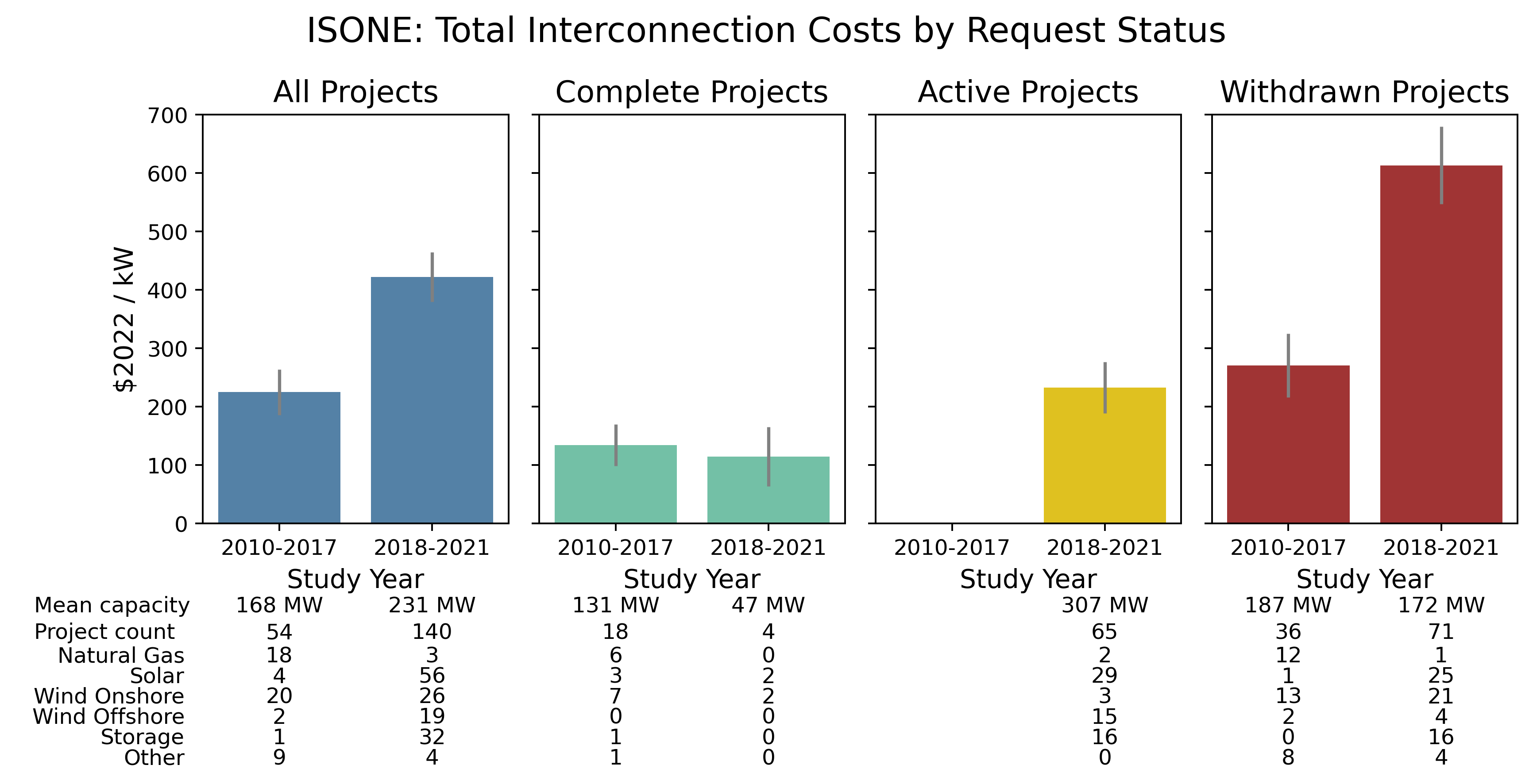 Webinar: U.S. interconnection costs & trends across 5 ISO/RTOs, June 29 | Energy Markets & Policy