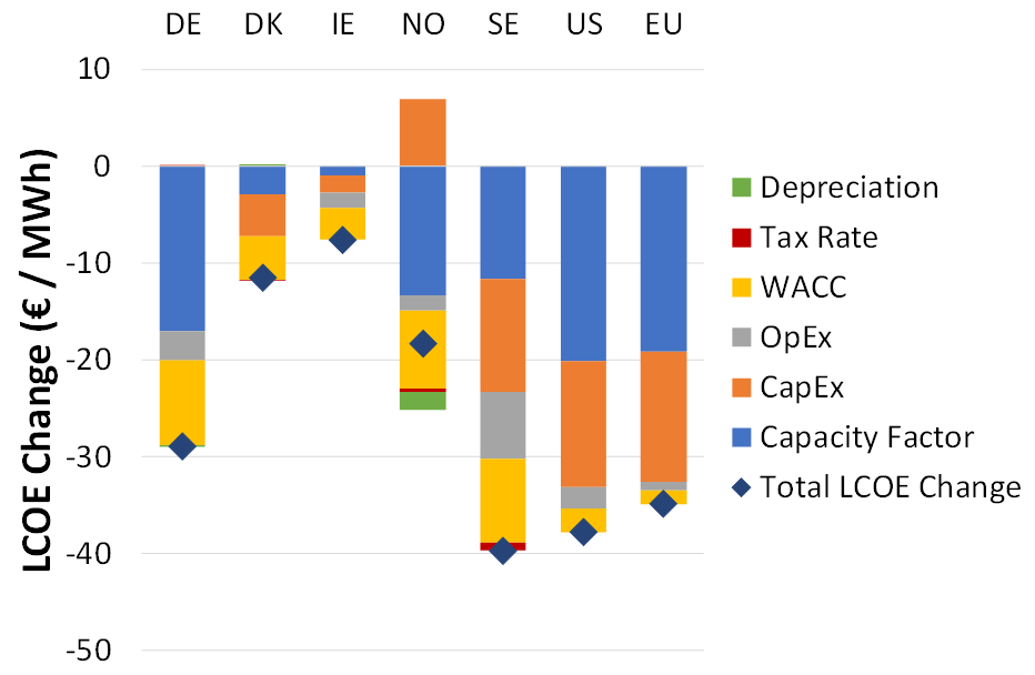 Wind Energy Bar Graphs