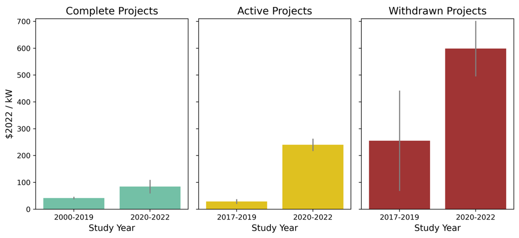 PJM Data Show Substantial Increases in Interconnection Costs | Energy ...