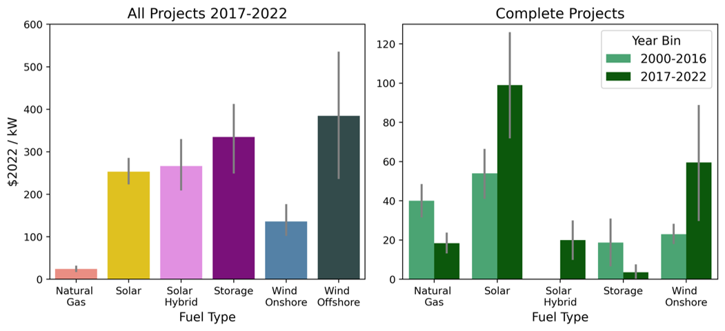 PJM Data Show Substantial Increases in Interconnection Costs | Energy ...