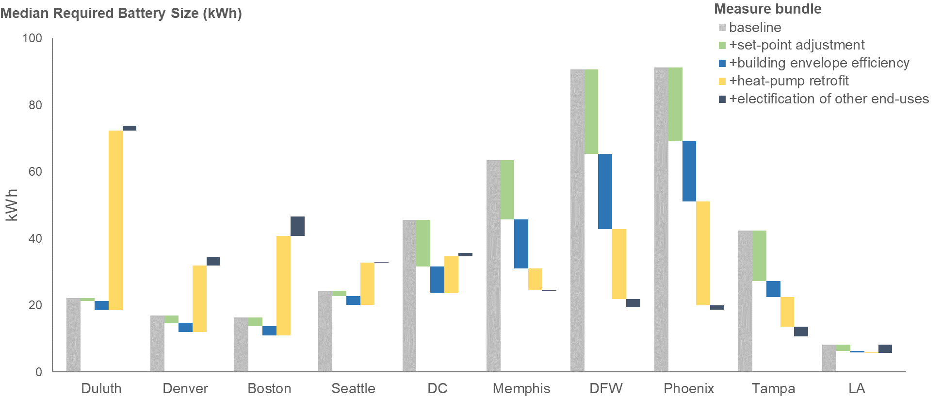 Study shows how required storage sizing changes as homes become more ...