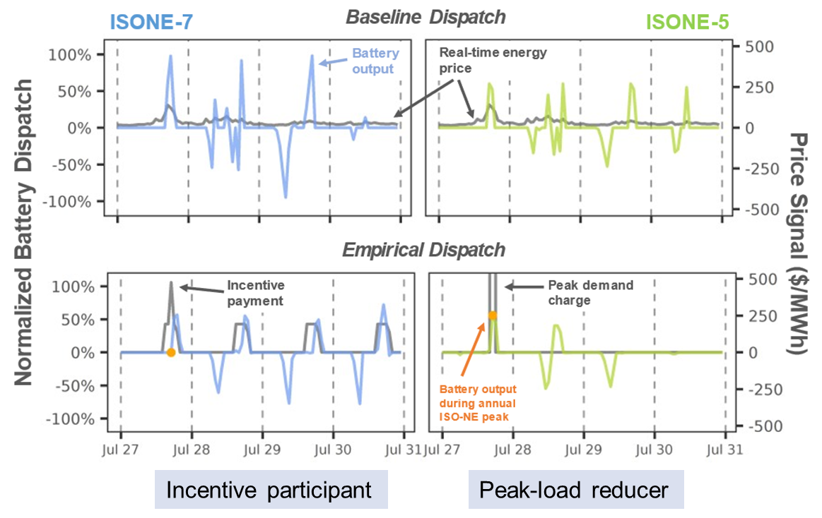 Berkeley Lab uses empirical PV+battery data to evaluate how business ...