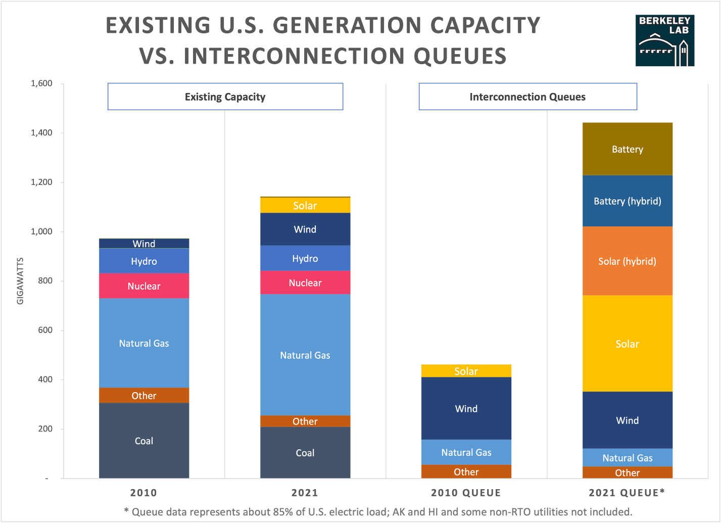 Record amounts of zero-carbon electricity generation and storage now ...