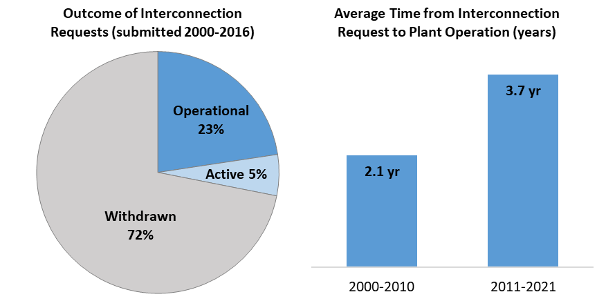 Record amounts of zero-carbon electricity generation and storage now ...