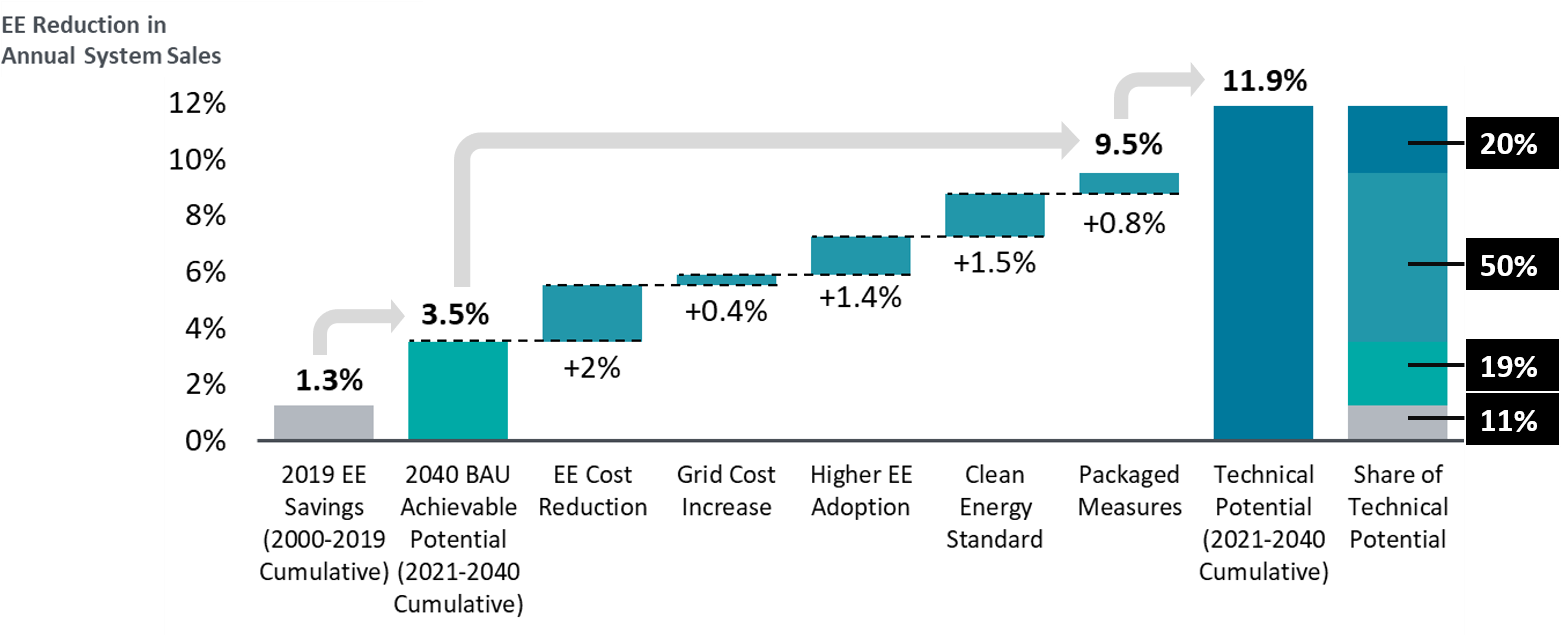 Efficient Home Energy Usage Electricity Standard