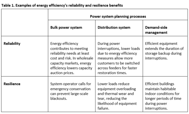 New Report Available on Quantifying Grid Reliability and Resilience Impacts of Efficiency ...