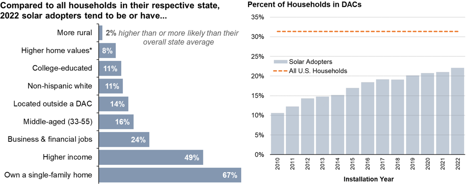 New Berkeley Lab report on solar-adopter income and demographic trends ...
