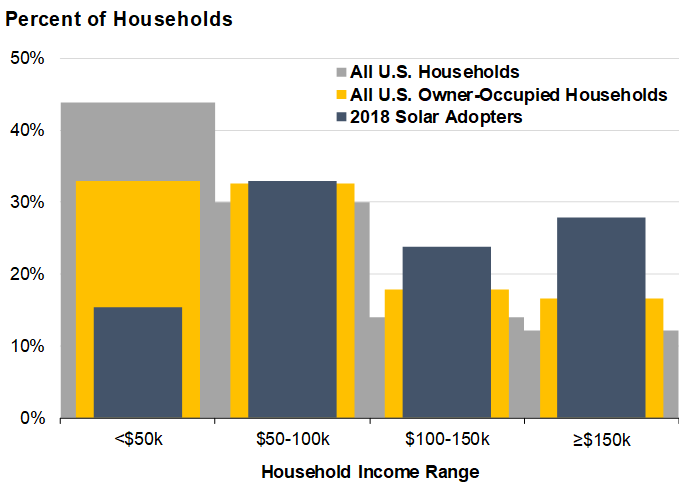 New Berkeley Lab report on solar-adopter income trends | Energy Markets ...