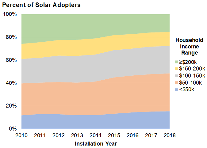 New Berkeley Lab report on solar-adopter income trends | Energy Markets ...