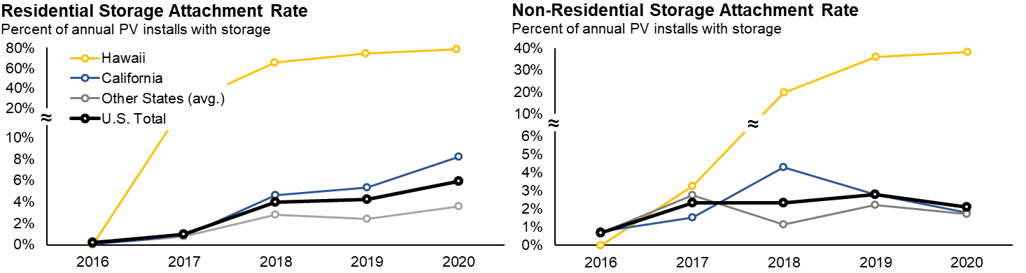Distributed solar-plus-storage data and trends detailed in new Berkeley ...