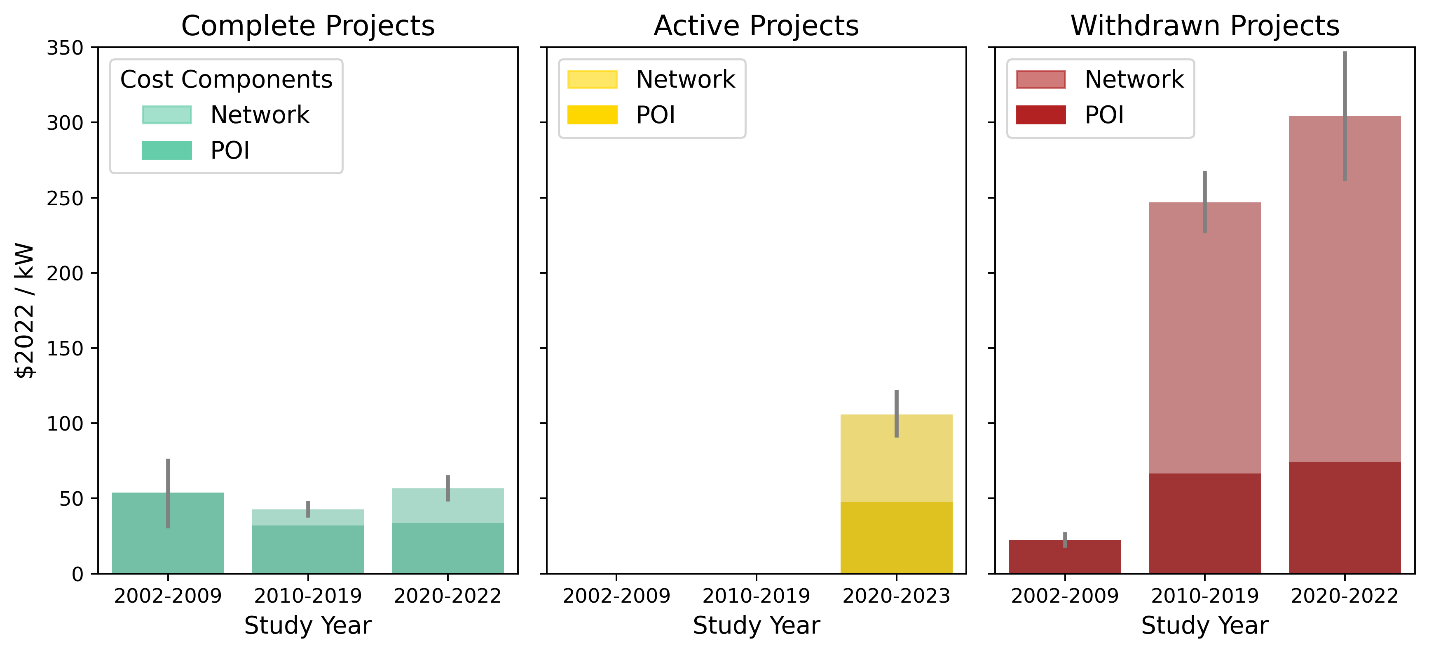 SPP Data Show Rising Network Upgrade Costs, Especially for Withdrawn ...
