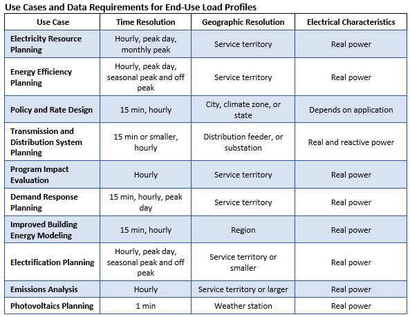 End-Use Load Profiles: ﻿How and When Are Buildings Using Electricity ...