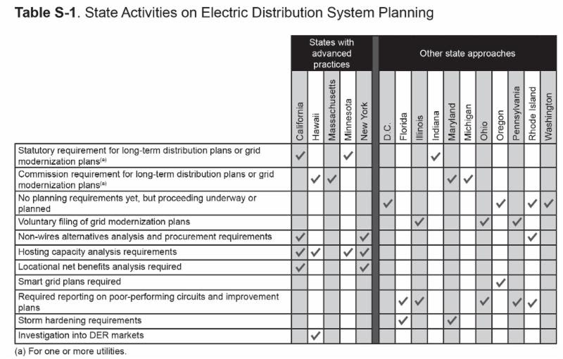 New Report Showcases States Digging Deeper Into Electric Distribution ...