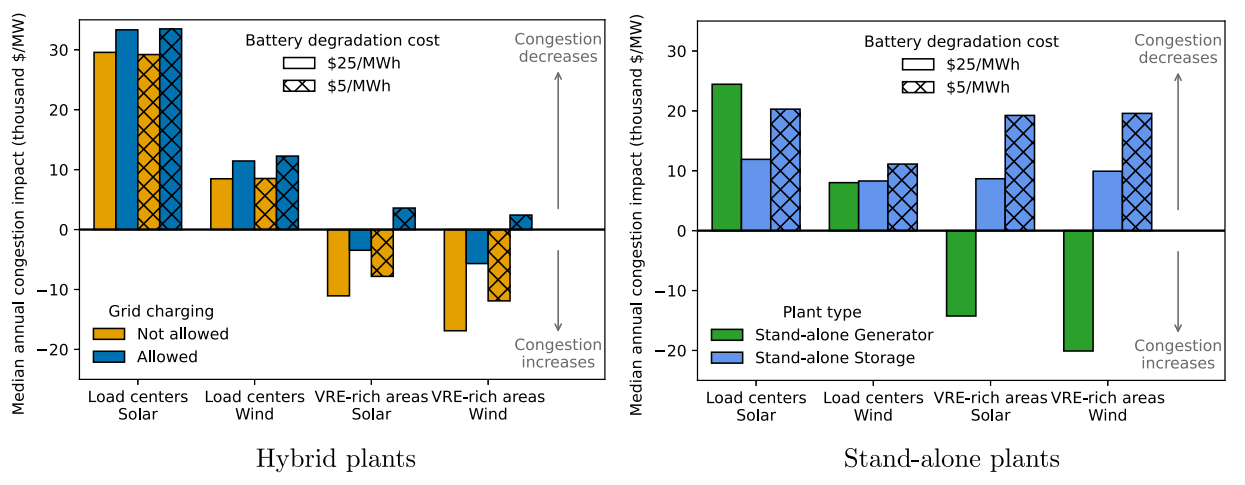 Study shows only select types of new wind+battery or solar+battery ...