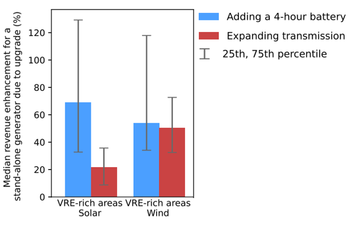 Study shows only select types of new wind+battery or solar+battery ...