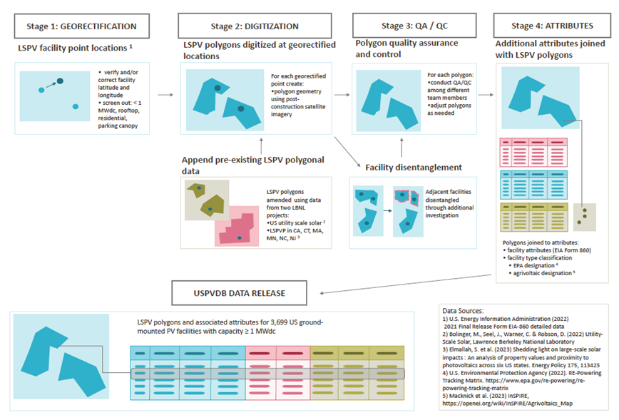 U.S. Large-Scale Solar Photovoltaics Database - Release of a new ...