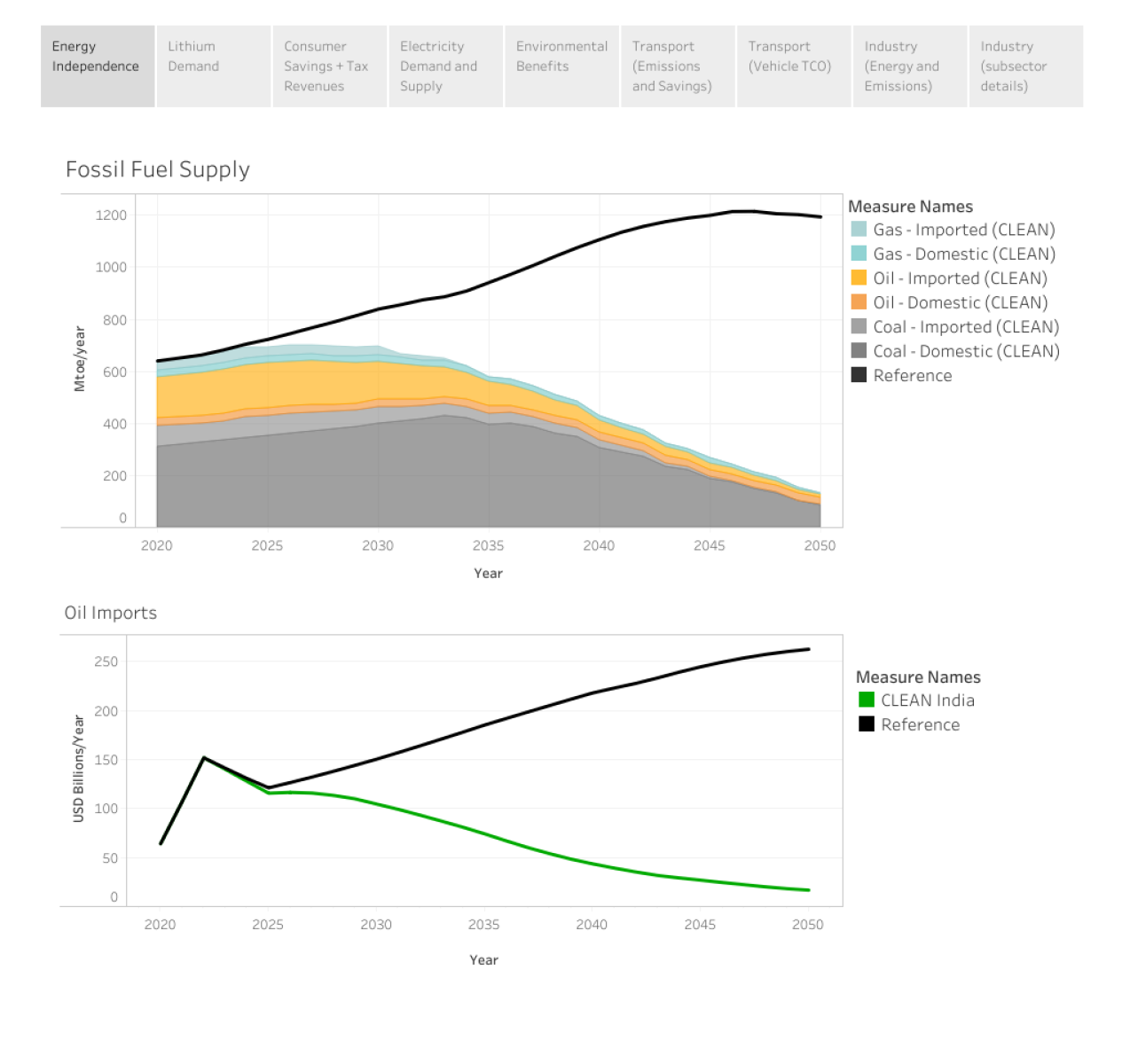 Pathways to Atmanirbhar Bharat: Harnessing India's Renewable Edge for ...