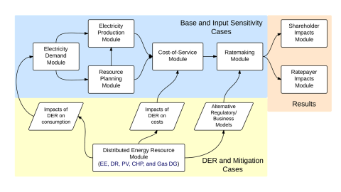 Utility Regulation & Business Models | Energy Markets & Planning
